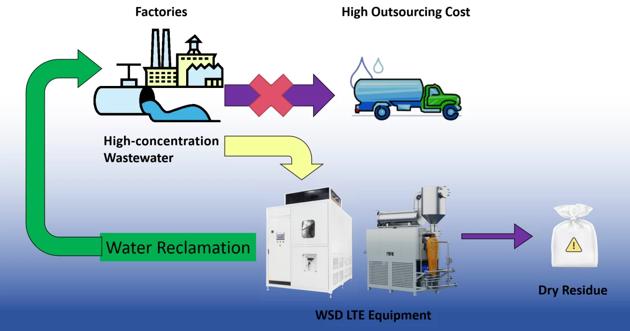 Electroplating waste water – Winsonda Oil Filtration Solutions